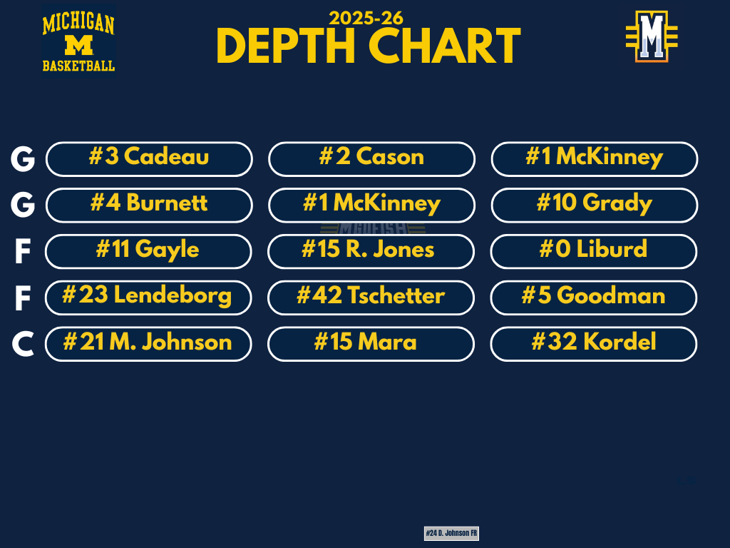 2025-26 Basketball Roster Projection | MGoFish