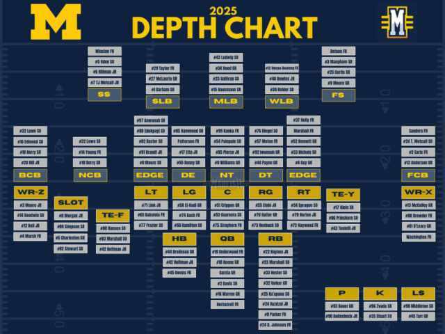 2025 Football Depth Chart Projection | MGoFish