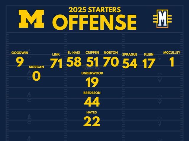 2025 Football Depth Chart Projection | MGoFish