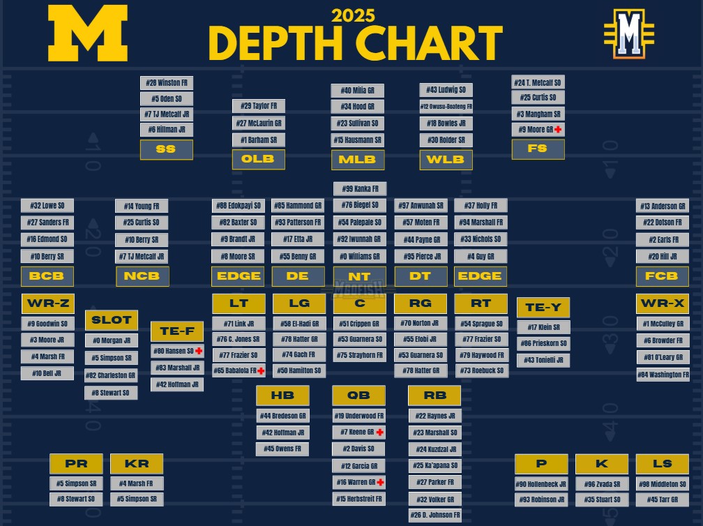 2025 Football Depth Chart Projection | MGoFish